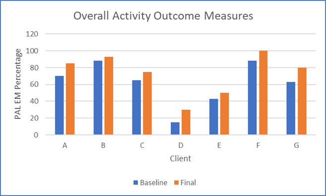 Introducing QCS Pool Activity Level Engagement Measure Into A Care Home ...
